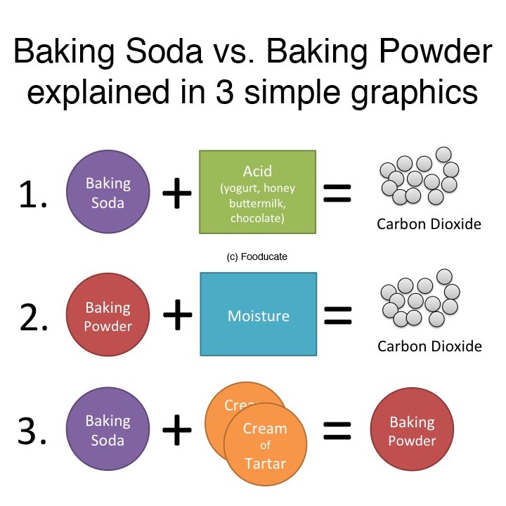 A Simple Explanation The Difference Between Baking Soda Baking A Simple Explanation The Difference Between Baking Soda Baking