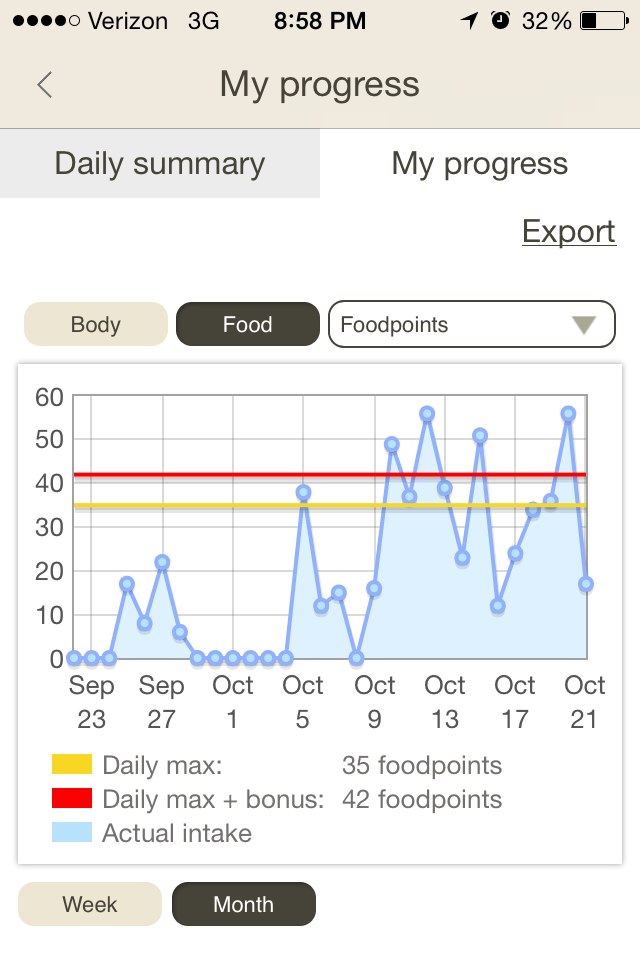Can someone explain "food points" to me? | Fooducate Diet Motivation