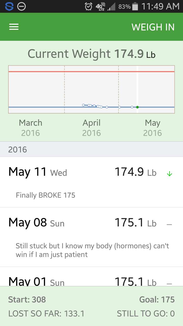 after one year and 11 days I'm down 133 pounds to my the initial goal ...