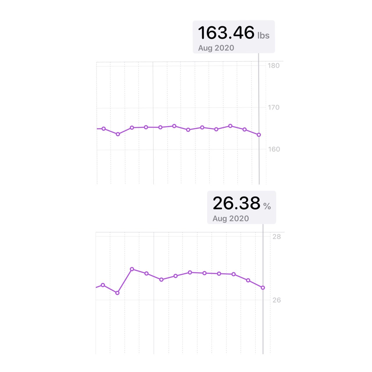 I’m so happy with the trending of these two metrics for July and August ...