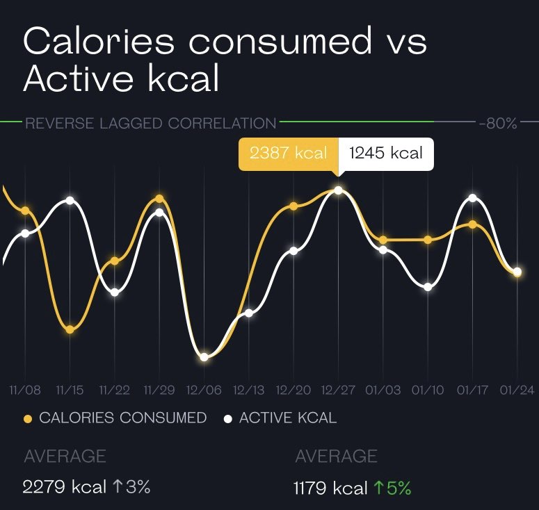 There is an 80% lagged correlation between the calories I burn and the ...